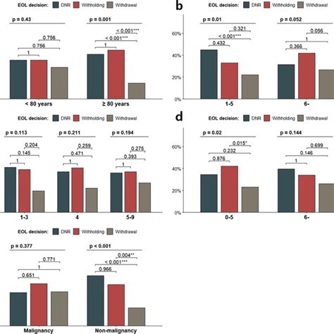 Rate Of Eol Decisions Eol End Of Life A According To Age Chi Square Download Scientific