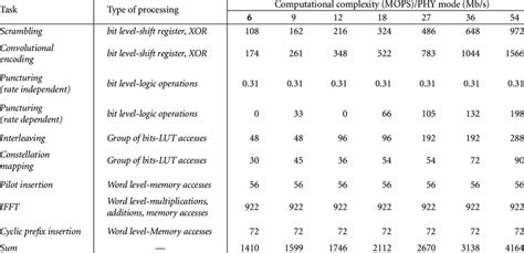 Computational Complexity Of Transmitter Tasks In Different Physical Download Table
