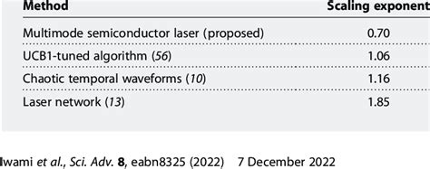 Comparison Of The Scaling Exponents Obtained From The Graphs For The