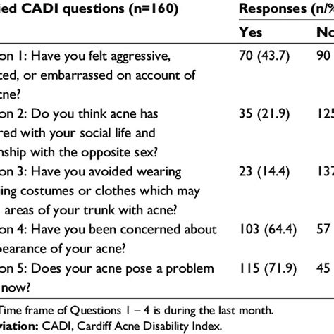 Comparison Of Acne Severity By Sex Download Table