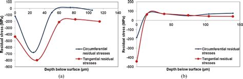 Residual Stress Distribution By Precision Hard Turning And Grinding A