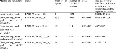 performance results of radbas neural networks for different parameters