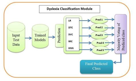 Detailed Structure Of Dyslexia Classification Module Download