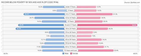 19146 Zip Code Zip Code 19146 Demographics In 2025 Zip Atlas