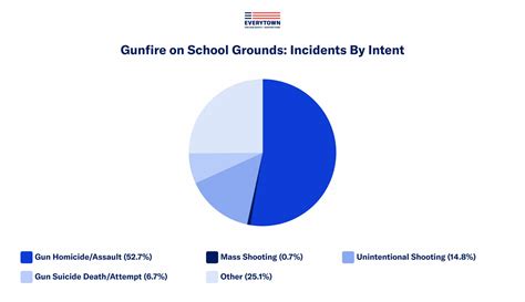 Us School Shooting Statistics Data On Incidents Shooter Warning Signs