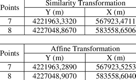 Transformed Coordinates Download Table
