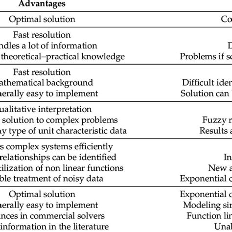 Comparison Of Optimization Techniques To Solve The Unit Commitment