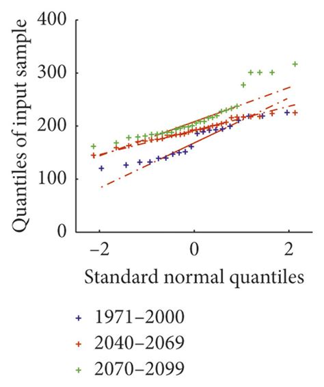 Quantile Quantile Plots Of Historical And Projected Precipitation Under Download Scientific