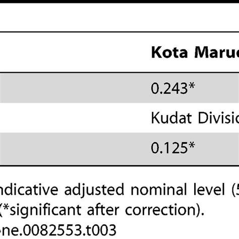 Pair Wise Differentiation Download Table