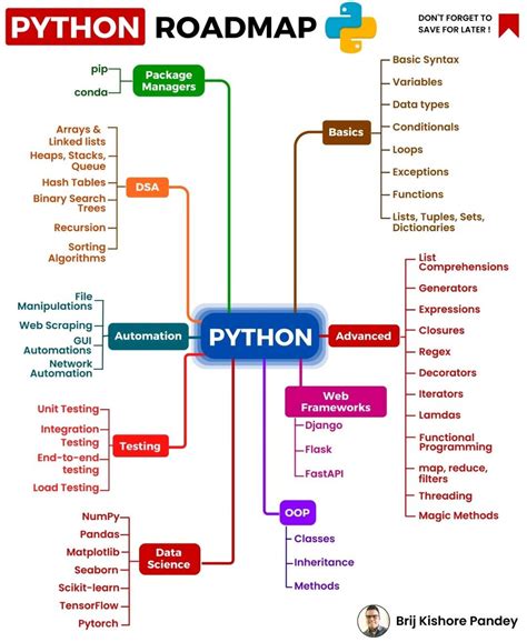 Python Softwareengineering Developer Manish Kumar Shah 52 Comments