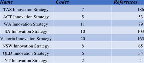 1 Open Coding In Thematic Analysis In The Second Stage Analysis Download Scientific Diagram