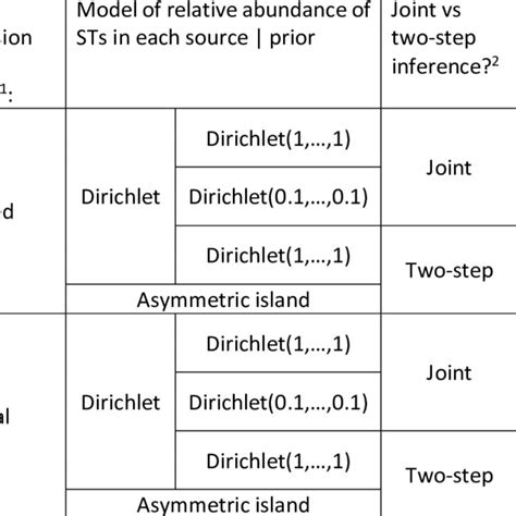Source Attribution Models Considered With Model Numbers For Those