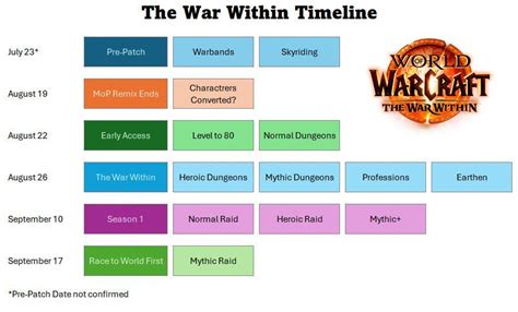 Timeline For The Next Three Months Rwow