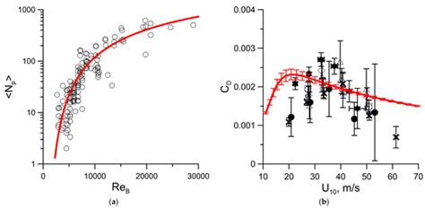 Water Free Full Text Drag Coefficient Parameterization Under Hurricane Wind Conditions