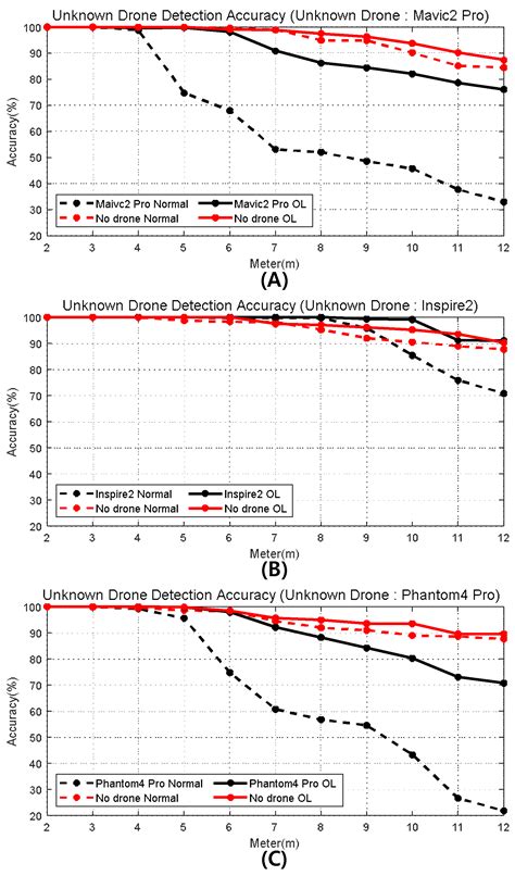Convolutional Neural Network Based Drone Detection And Classification