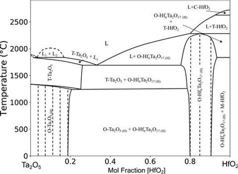 现场测定高达3000°c的hfo2 Ta2o5温度相图journal Of The American Ceramic Society X Mol