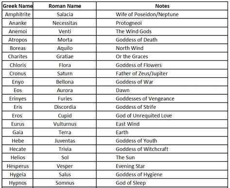 Roman Gods And Goddesses Names And Powers