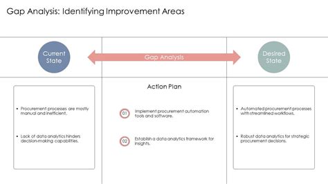 Procurement Transformation Roadmap With Major Phases Ppt Template At