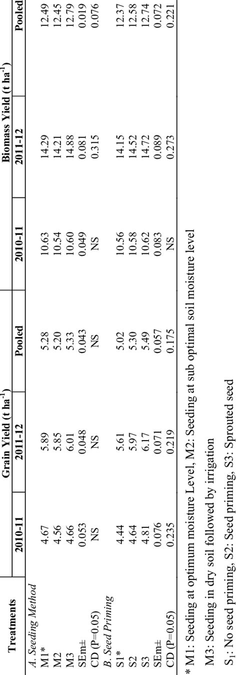 Effect Of Seed Priming And Seeding Method On Yield Of Wheat Under