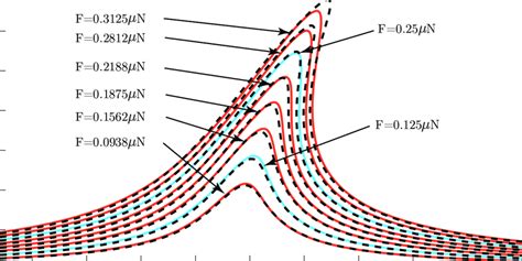 Comparison Between Frfs Obtained With The Fom 51 And The Aesindy Download Scientific