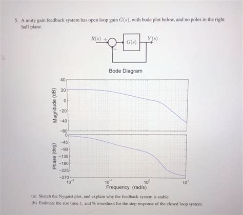 Solved A Unity Gain Feedback System Has Open Loop Gain Chegg