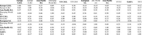 Monthly Return Correlation Matrix Of The Global Asset Portfolio Download Table