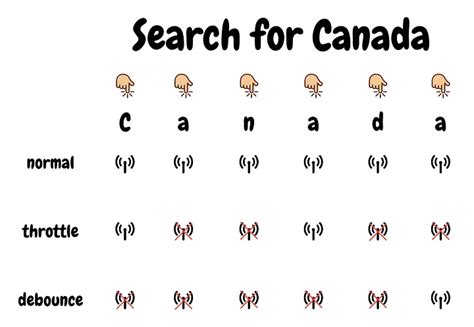 What Is Throttling Debouncing