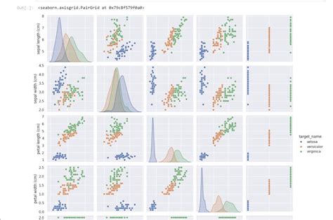 In My Exploratory Data Analysis Eda On The Iris Dataset I