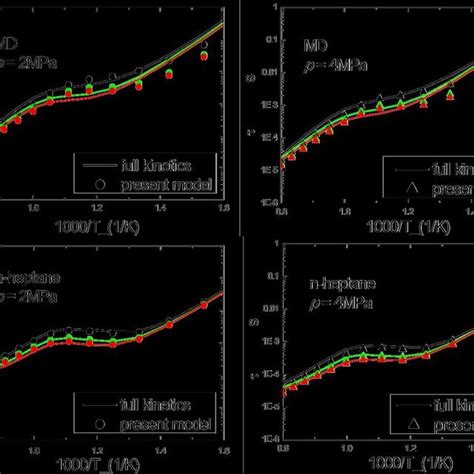 Comparison Of Ignition Delay Times Of Present Model With Full Kinetics