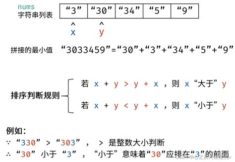 剑指offer45—把数组排成最小的数剑指 Offer 45 把数组排成最小的数 Csdn博客