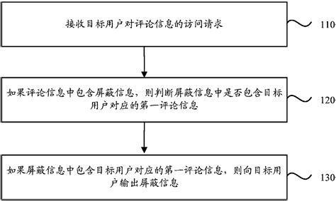 Comment Information Processing Method And Apparatus Terminal Device