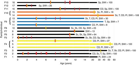 Exceptional Aggressiveness Of Cerebral Cavernous Malformation Disease