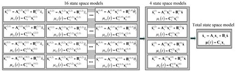 General Idea Of Assembling The State Space Model Download Scientific Diagram