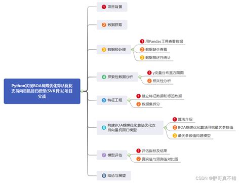 Python实现boa蝴蝶优化算法优化支持向量机回归模型svr算法项目实战boa算法 Csdn博客