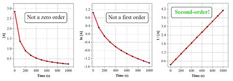 Determining Reaction Order Using Graphs Chemistry Steps