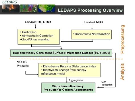Landsat Ecosystem Disturbance Adaptive Processing System Ledaps Overview