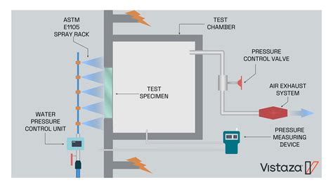 Astm E331 And E1105 Two Key Water Penetration Tests For Windows Vistaza