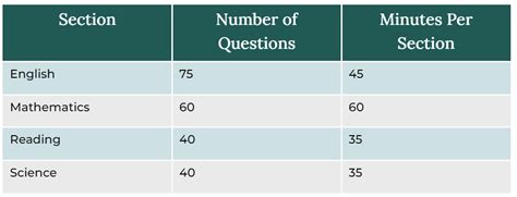 How Long Is The Act Overall Section Timing 4 Tricks