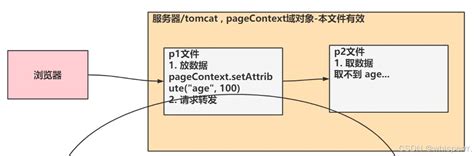 【javaweb10】服务器渲染技术 Jspjsp渲染 Csdn博客