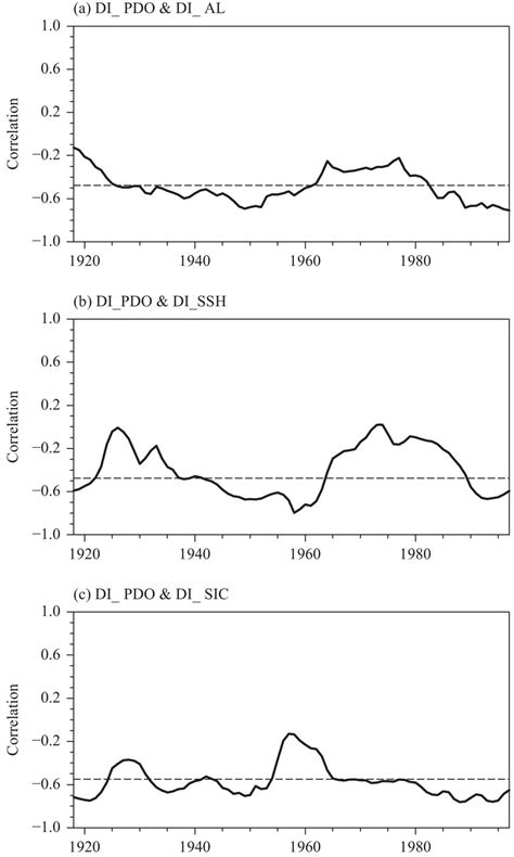 The 25 Yr Running Correlation Of The Di Pdo During 1906 2009 With A Download Scientific