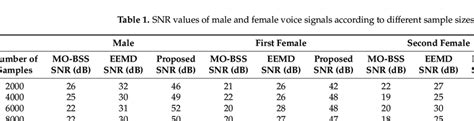 snr values of male and female voice signals according to different