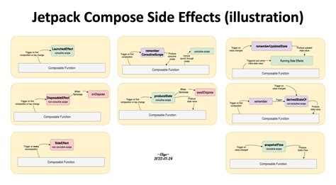 Illustrating Jetpack Compose Side Effects Randroiddev