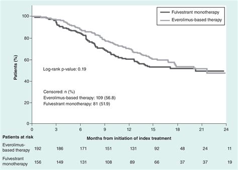 Real World Effectiveness Of Everolimus Based Therapy Versus Fulvestrant