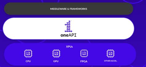Oneapi Specification V14 Release Enhanced Mathematical Libraries And