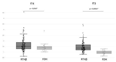 Thyroid Function Assays Free T4 Ft4 And Free T3 Ft3 Levels In Download Scientific Diagram