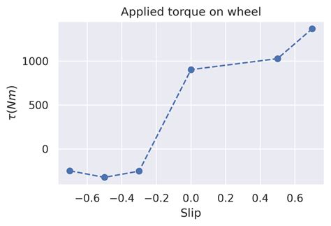 Driving Torque Vs Slip In Fixed Slip Simulations For Gravel Shapes A