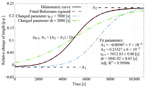 The Use Of Boltzmann Sigmoids To Represent The Dilatometric