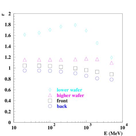 Test Of A Best Candidate Assignment Based On Acoplanarity Ratio R Of
