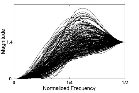 Frequency Responses Of The Wavelets In The First Dictionary Download