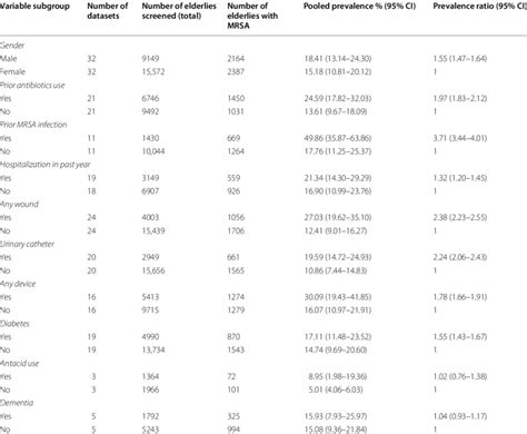 Risk Factors Associated With Mrsa Colonization In Elderly Living In
